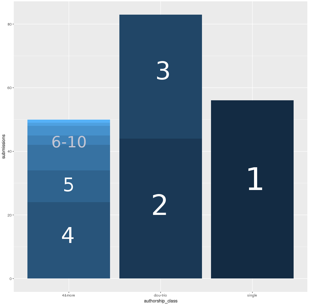 Einreichungen zur DHd 2019 – II | DHd-Blog